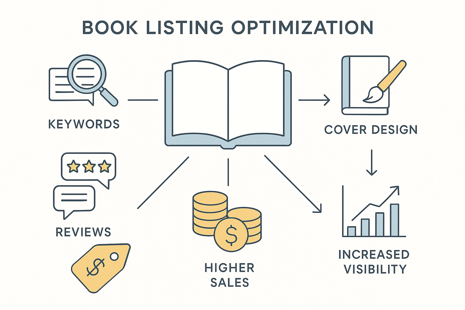 How to Optimize Amazon Book Listing for Better Visibility and Sales ...